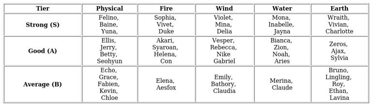 Soul Strike! Idle RPG Ultimate Tier List (Updated January 2024)